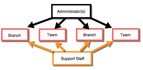 New Company Dashboard Supports Shared Staff and Admin Oversight